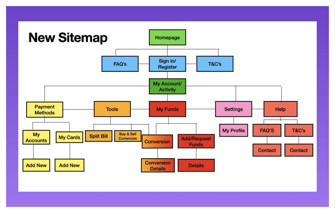 PlutoPay E Wallet Web App - UX design- by David Jones Design